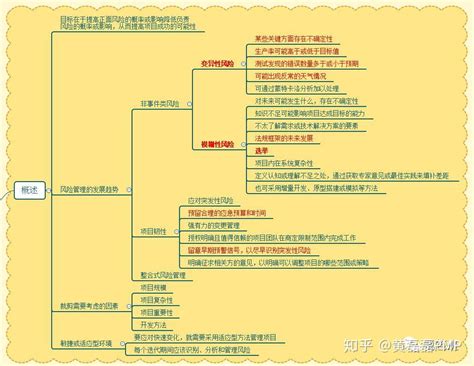 Pmp备考 第11章 项目风险管理 知乎