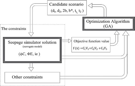 General Schematic Of The Linked Simulation Optimization Model Download Scientific Diagram