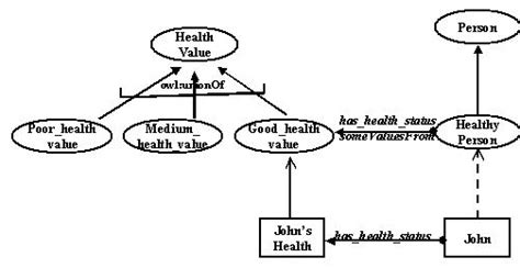 Representing Specified Values In Owl Value Partitions And Value Sets