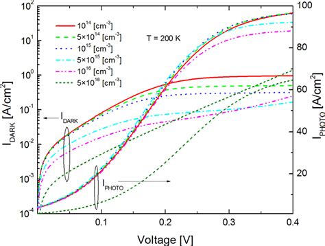 Idark And Iphoto For Ubird Nbn Hgcdte B N Type Detector Versus Bias Download Scientific Diagram