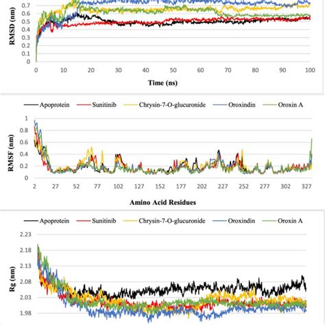 Molecular Dynamics Simulation For 100 Ns Depicting Rmsd Rmsf And Rg Download Scientific
