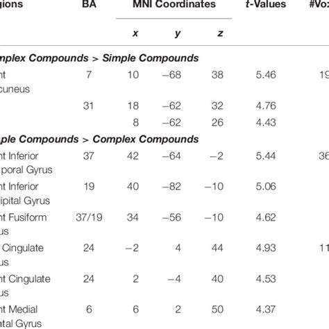 Brain Regions Showing Activation Difference When Processing Simple