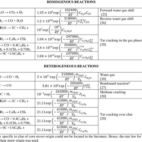 Chemical Reactions And Kinetic Data Considered In The Secondary Download Scientific Diagram