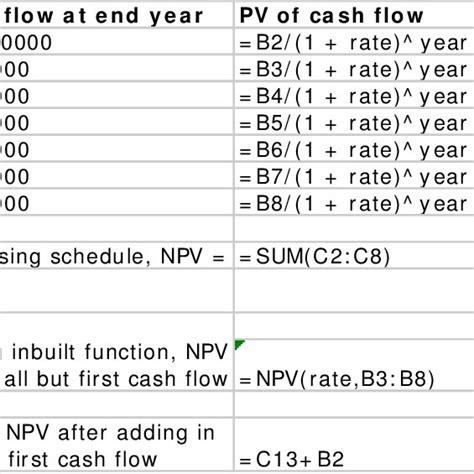 Excel NPV Model Showing Formulas Download Scientific Diagram