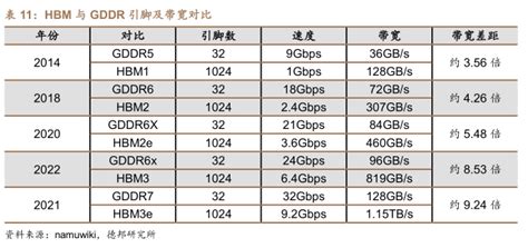 hbm堆叠结构可提升总带宽 行业研究数据 小牛行研