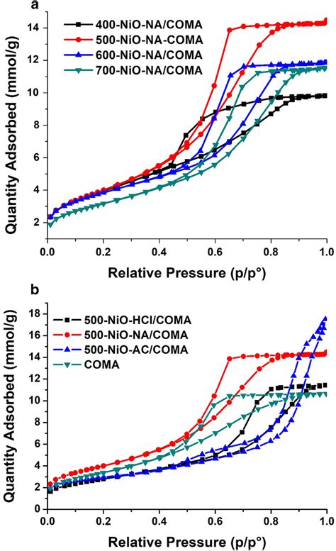 N2 Sorption Isotherms Of X Nio Ycoma Catalysts At 77 K A Catalysts