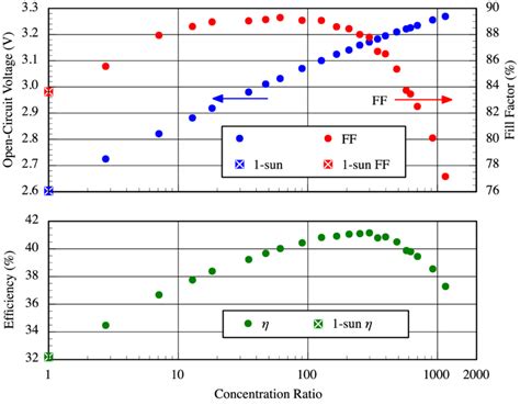 Open Circuit Voltage Fill Factor And Efficiency Versus Concentration