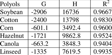 Correlation Coefficients For Logarithmic Model Download Scientific Diagram