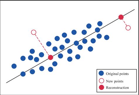 Anomaly Detection Employing Pca Re Download Scientific Diagram