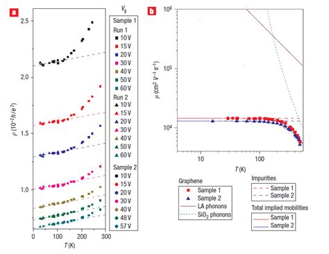Temperature Dependence Of Resistivity And Mobility In Graphene On Sio2 Download Scientific