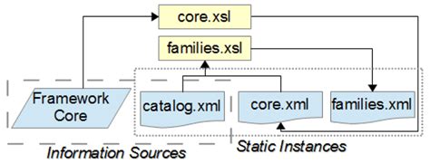 Xml Transformation Pipeline Used To Produce Baseline Tailor Xforms Download Scientific Diagram
