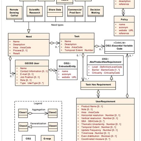 Uml Class Diagram Of The Product Requirements Data Model See Legend In