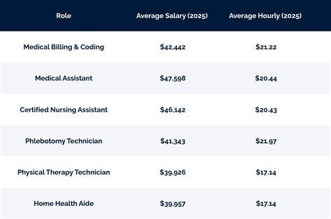 Medical Billing And Coding Salary In 2025 Job Outlook And Pay Guide