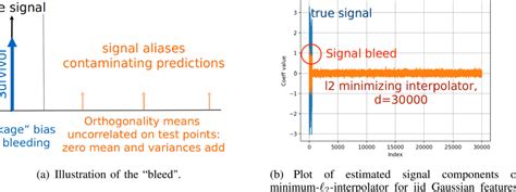 Figure 3 From Harmless Interpolation Of Noisy Data In Regression