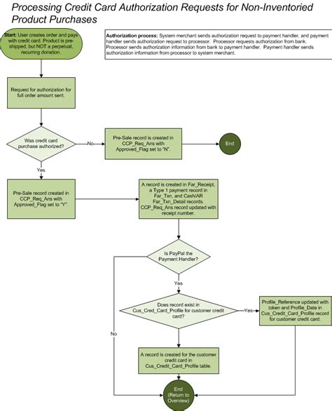 Credit Card Processing Data Flow Diagrams