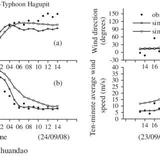 Measured And Simulated Wind Speed And Direction Of Typhoon Hagupit Download Scientific Diagram