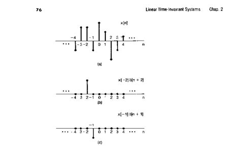 The Convolution Sum Discrete Time Lti Systems