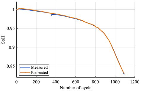 Energies Free Full Text State Of Health Estimation Procedure For Lithium Ion Batteries Using