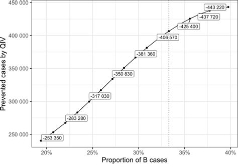 Sensitivity Analysis On Influenza B Circulation Download Scientific Diagram