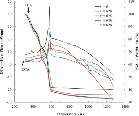 Structural And Ambientsub Ambient Temperature Magnetic Properties Of