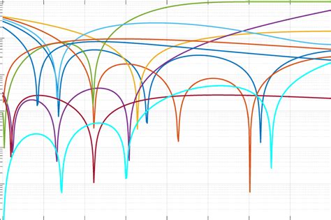 Absolute Relative Error For Approximations To Q Function Download