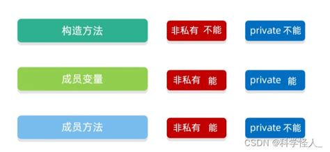 Java学习06 Csdn博客