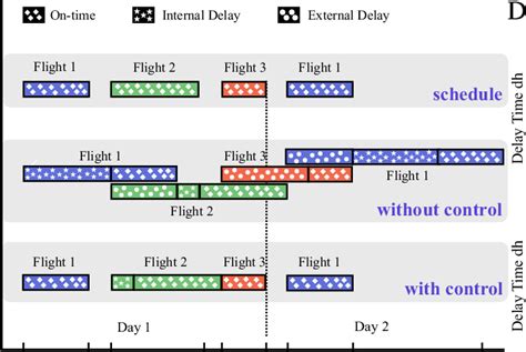 An Illustration Of The Optimal Control Of A Sample Single Aircraft Download Scientific Diagram