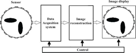 Schematic Diagram Of Eit System Download Scientific Diagram