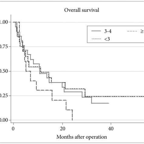 Differences In Survival Difference According To Recursive Partitioning