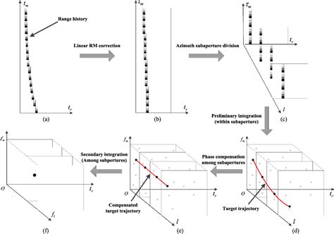 Figure 2 From Subaperture Keystone Transform Matched Filtering Algorithm And Its Application For