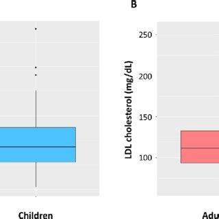 LDL Cholesterol Levels At Baseline And During Follow Up A At Download Scientific Diagram