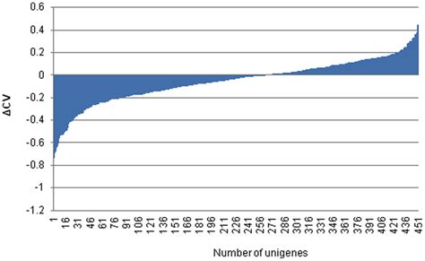 Coefficients Of Variation Predominantly Decrease After Omission Of