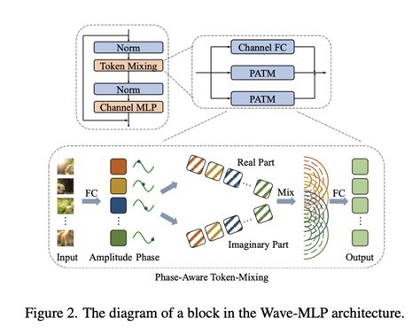 Cvpr2022几篇基本结构创新的论文 知乎