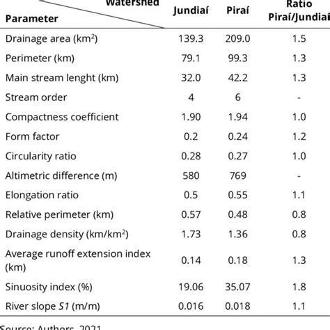 Morphometric Parameters For The Characterization Of Watersheds Download Scientific Diagram