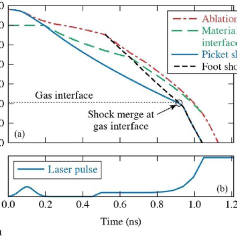 Interface And Shock Trajectories Position Vs Time For The Target And