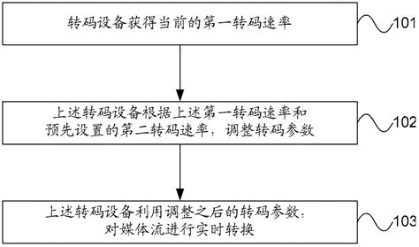 Real Time Transcoding Method And Device Eureka Patsnap