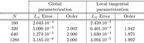 Table 2 From A Numerical Method For Solving Elliptic Equations On Real Closed Algebraic Curves