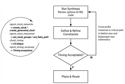 timing optimization techniques for rtl based designs on xc7z007s