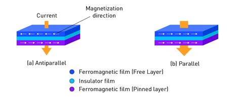 magnetic sensors common types key components parameters usage