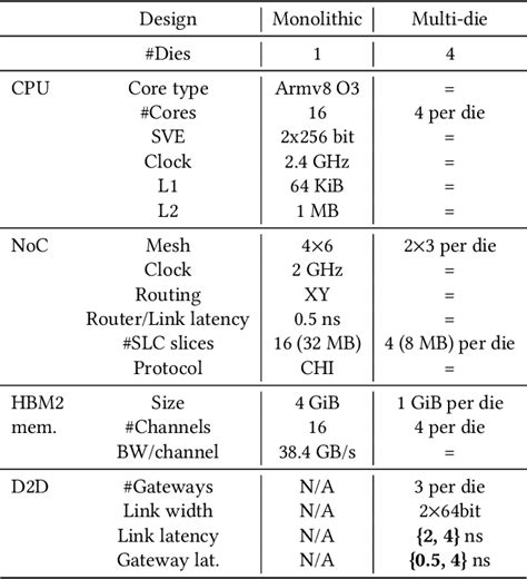 Table 1 From Modeling Methodology For Multi Die Chip Design Based On