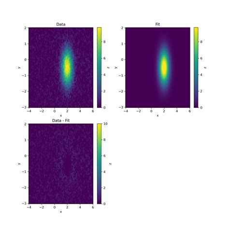 Fit Two Dimensional Peaks — Non Linear Least Squares Minimization And Curve Fitting For Python