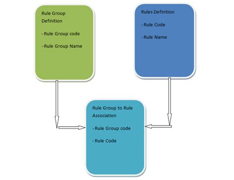 rule group architecture