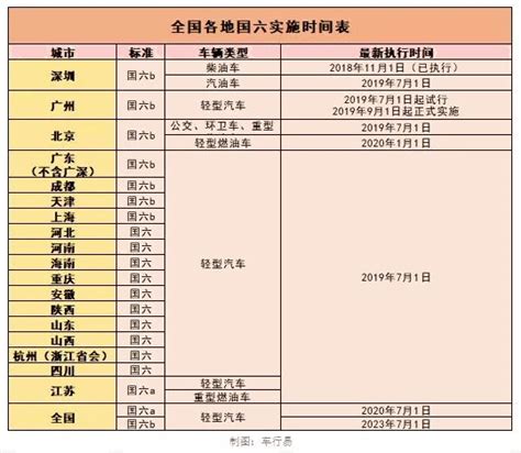 距离国6实施仅剩半月！年检新增3项检测搜狐汽车搜狐网