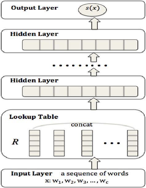 Figure 1 From Distributed Word Representation Learning For Cross Lingual Dependency Parsing
