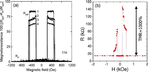 Figure 1 From Oxide Spintronics Semantic Scholar
