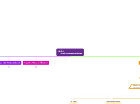 Mind Map Assignment Mindomo Mind Map