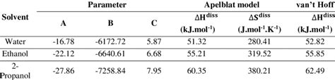 Parameter Estimation And Thermodynamic Properties Of Dissolution Download Scientific Diagram