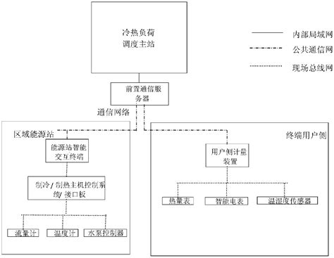 Cooling And Heating Load Green And Energy Saving Optimized Scheduling System For Distributed