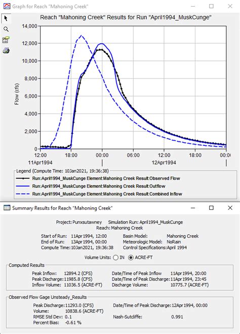 Applying The Muskingum Cunge Routing Method