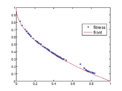 the solution of particle swarm optimizer solving multiobjective ucp download scientific diagram